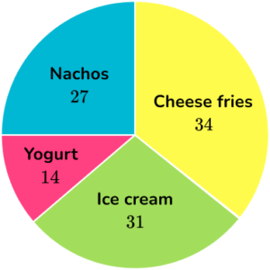 Pie Chart - Math Steps, Examples & Questions