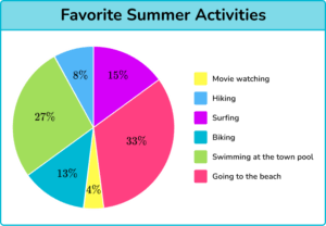 Pie Chart - Math Steps, Examples & Questions