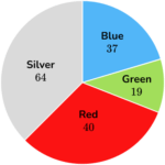 Pie Chart - Math Steps, Examples & Questions