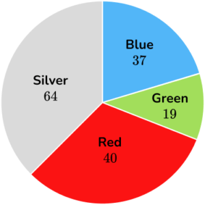 Pie Chart - Math Steps, Examples & Questions