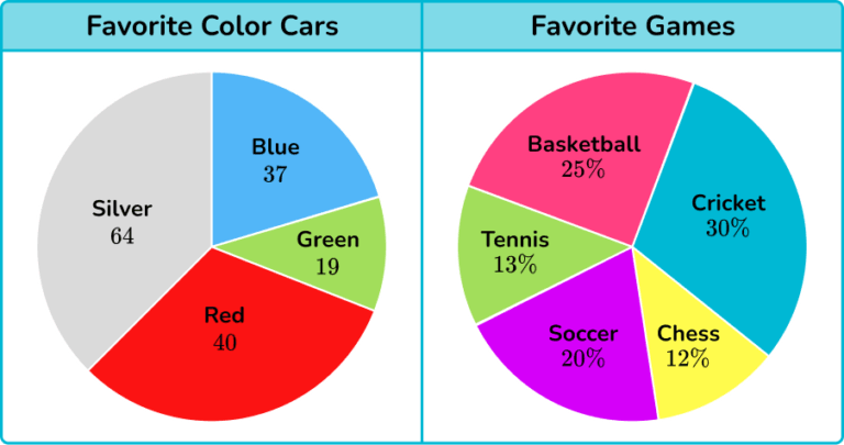 Pie Chart - Math Steps, Examples & Questions