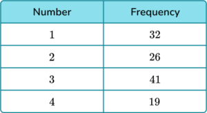 Probability Formula - GCSE Maths - Steps, Examples & Worksheet