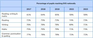 SATs Results 2023: Headlines And Next Steps For Senior Leaders