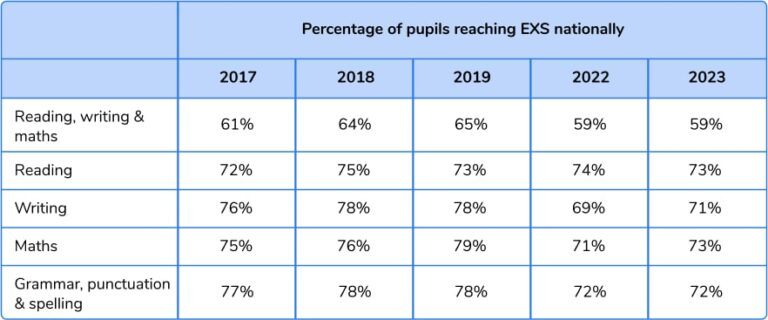 SATs Results 2023: Headlines And Next Steps For Senior Leaders