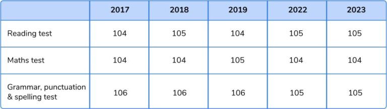SATs Results 2023: Headlines And Next Steps For Senior Leaders