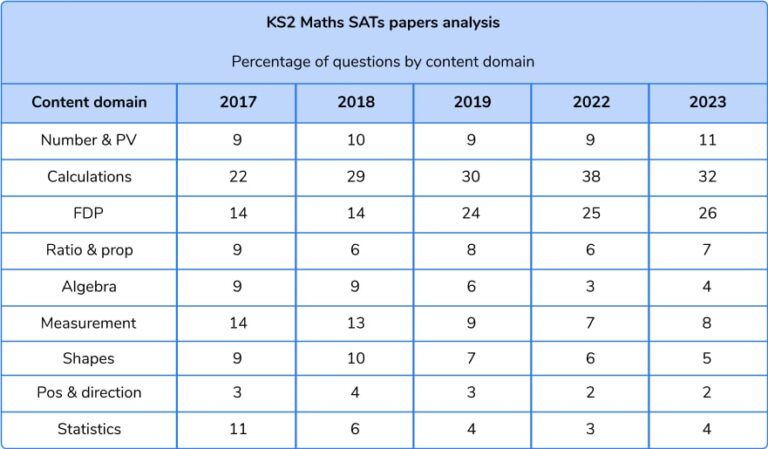 SATs Results 2023: Headlines And Next Steps For Senior Leaders