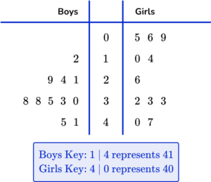 Stem And Leaf Plot - Math Steps, Examples & Questions