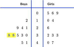 Stem And Leaf Plot - Math Steps, Examples & Questions