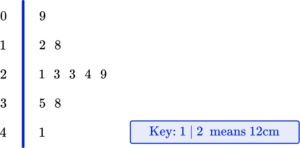 Stem And Leaf Plot - Math Steps, Examples & Questions