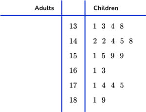 Stem And Leaf Plot - Math Steps, Examples & Questions