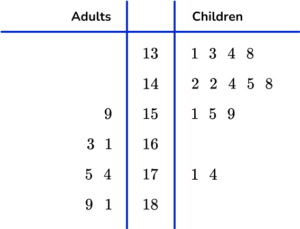 Stem And Leaf Plot - Math Steps, Examples & Questions