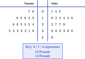 Stem And Leaf Plot - Math Steps, Examples & Questions