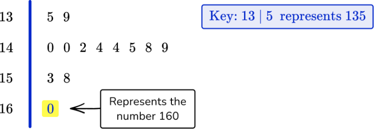 Stem And Leaf Plot - Math Steps, Examples & Questions