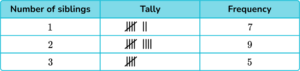 Tally Chart - Math Steps, Examples & Questions