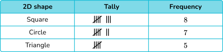 Tally Chart - Math Steps, Examples & Questions
