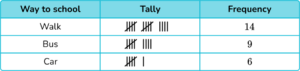 Tally Chart - Math Steps, Examples & Questions