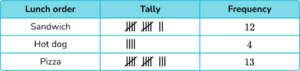 Tally Chart - Math Steps, Examples & Questions