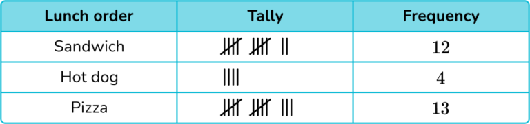 Tally Chart - Math Steps, Examples & Questions