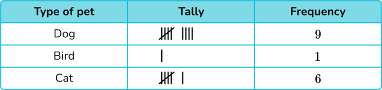 Tally Chart - Math Steps, Examples & Questions