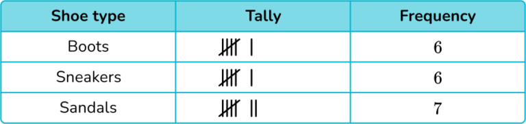 Tally Chart - Math Steps, Examples & Questions