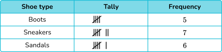 Tally Chart - Math Steps, Examples & Questions