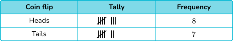 Tally Chart - Math Steps, Examples & Questions