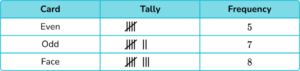 Tally Chart - Math Steps, Examples & Questions