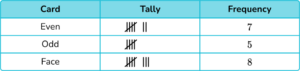 Tally Chart - Math Steps, Examples & Questions