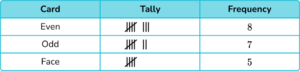 Tally Chart - Math Steps, Examples & Questions