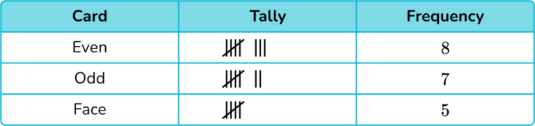 Tally Chart - Math Steps, Examples & Questions