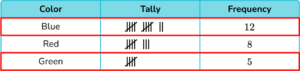 Tally Chart - Math Steps, Examples & Questions