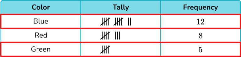Tally Chart - Math Steps, Examples & Questions