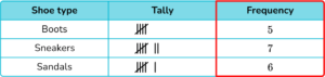 Tally Chart - Math Steps, Examples & Questions