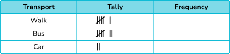 Tally Chart - Math Steps, Examples & Questions