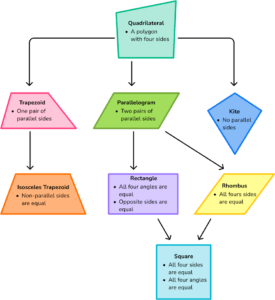 Trapezoid - Definition, Steps, Examples & Questions