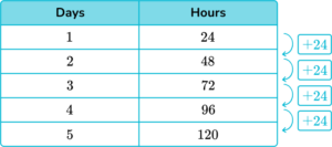 Units of Measurement - Math Steps, Examples & Questions