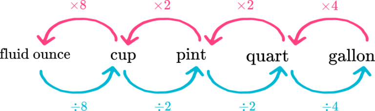 Units of Measurement - Math Steps, Examples & Questions