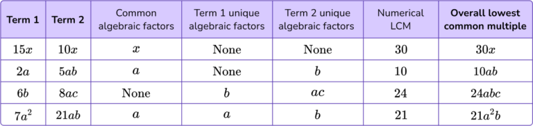 Adding And Subtracting Algebraic Fractions Gcse Maths Guide