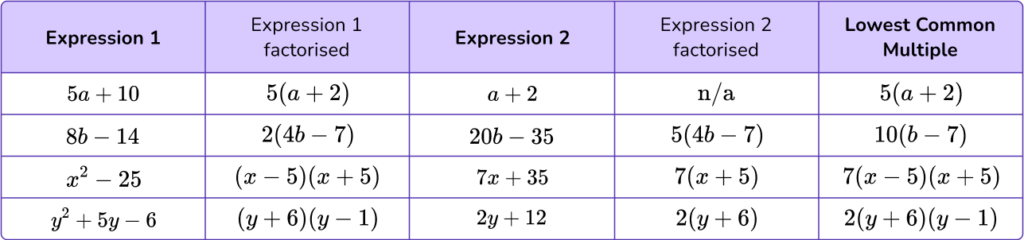 Adding And Subtracting Algebraic Fractions Gcse Maths Guide