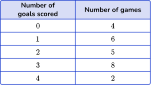 Bar Graph - Math Steps, Examples & Questions