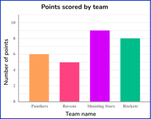 Bar Graph - Math Steps, Examples & Questions