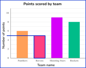 Bar Graph - Math Steps, Examples & Questions