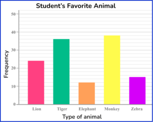 Bar Graph - Math Steps, Examples & Questions