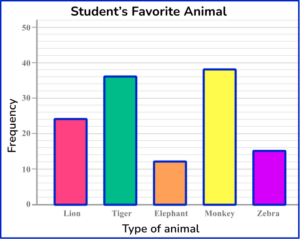 Bar Graph - Math Steps, Examples & Questions