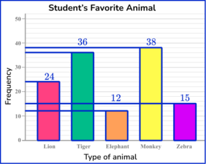 Bar Graph - Math Steps, Examples & Questions