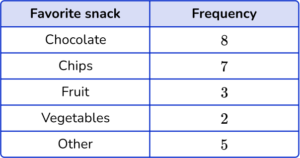 Bar Graph - Math Steps, Examples & Questions