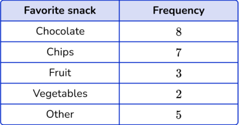 Bar Graph - Math Steps, Examples & Questions