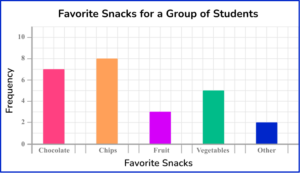 Bar Graph - Math Steps, Examples & Questions