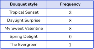 Bar Graph - Math Steps, Examples & Questions