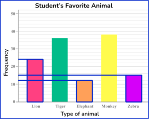 Bar Graph - Math Steps, Examples & Questions